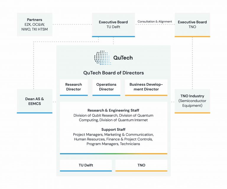 Our organisation - QuTech: Creating the quantum future