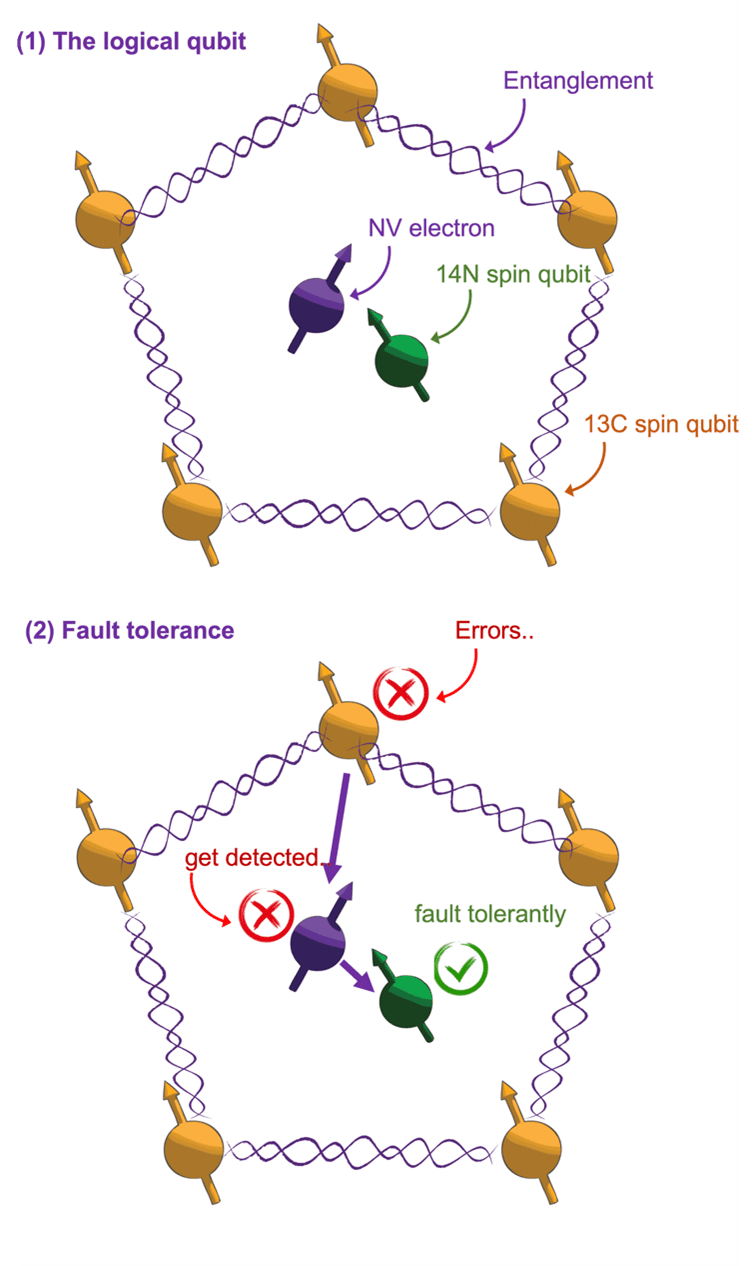QuTech and Fujitsu realise the fault-tolerant operation of a qubit - QuTech QuTech and Fujitsu realise the fault-tolerant operation of a qubit - QuTech