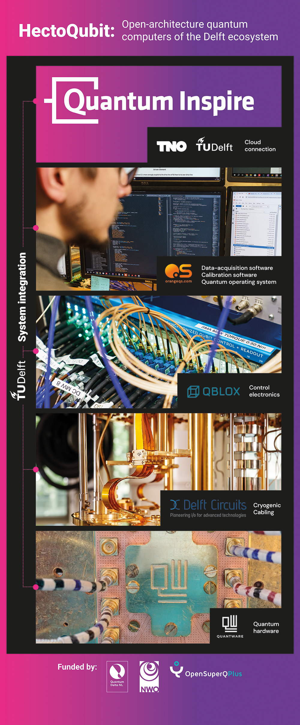 Delft quantum ecosystem launches open-architecture quantum computer ...